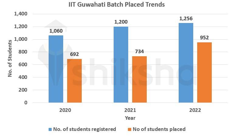 IIT Guwahati Placements 2023: Highest Package Recorded INR 2.4 Crore ...