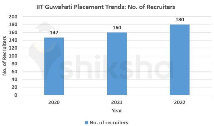IIT Guwahati Placements 2023: Highest Package, Average Package, Top ...