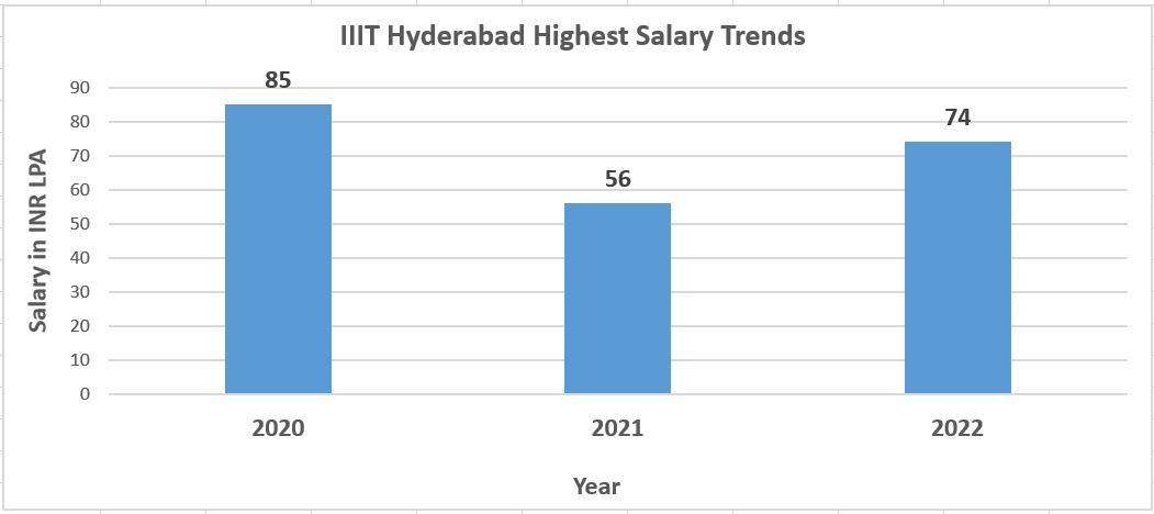 IIIT Hyderabad Placements 2022: Highest Package, Average Package, Top ...