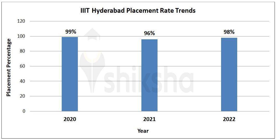 IIIT Hyderabad Placements 2022: Highest Package, Average Package, Top ...