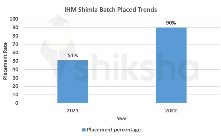 IHM Shimla Placements 2023: Highest Package, Average Package, Top Companies