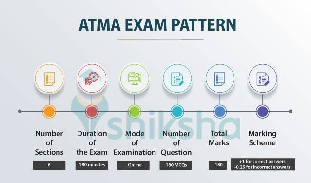 ATMA 2025 Exam Pattern, Paper Pattern: Check Overall Structure of Exam