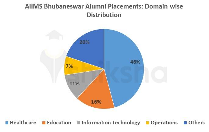 AIIMS Bhubaneswar Placements 2022: Median Package, Average Package, Top ...