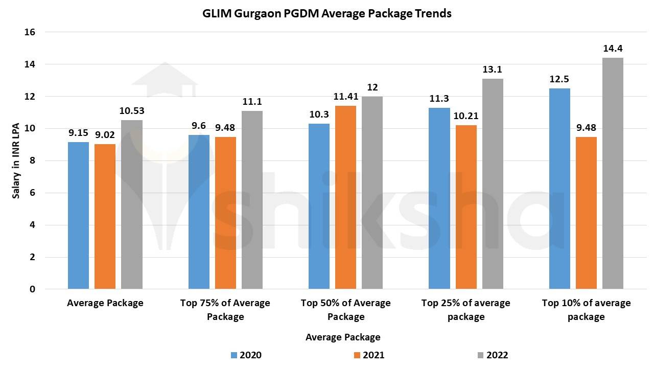 Great Lakes Gurgaon Placements 2023: Average Package, Highest Package ...