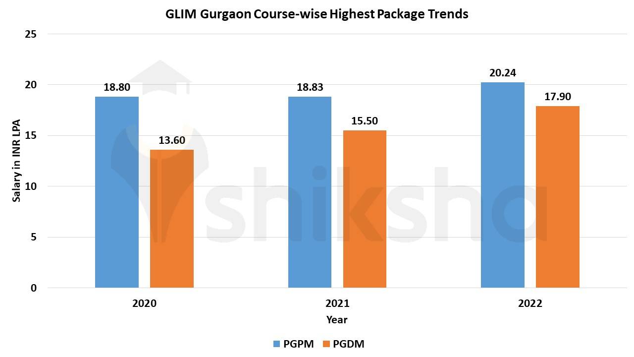 Great Lakes Gurgaon Placements 2023: Average Package, Highest Package ...