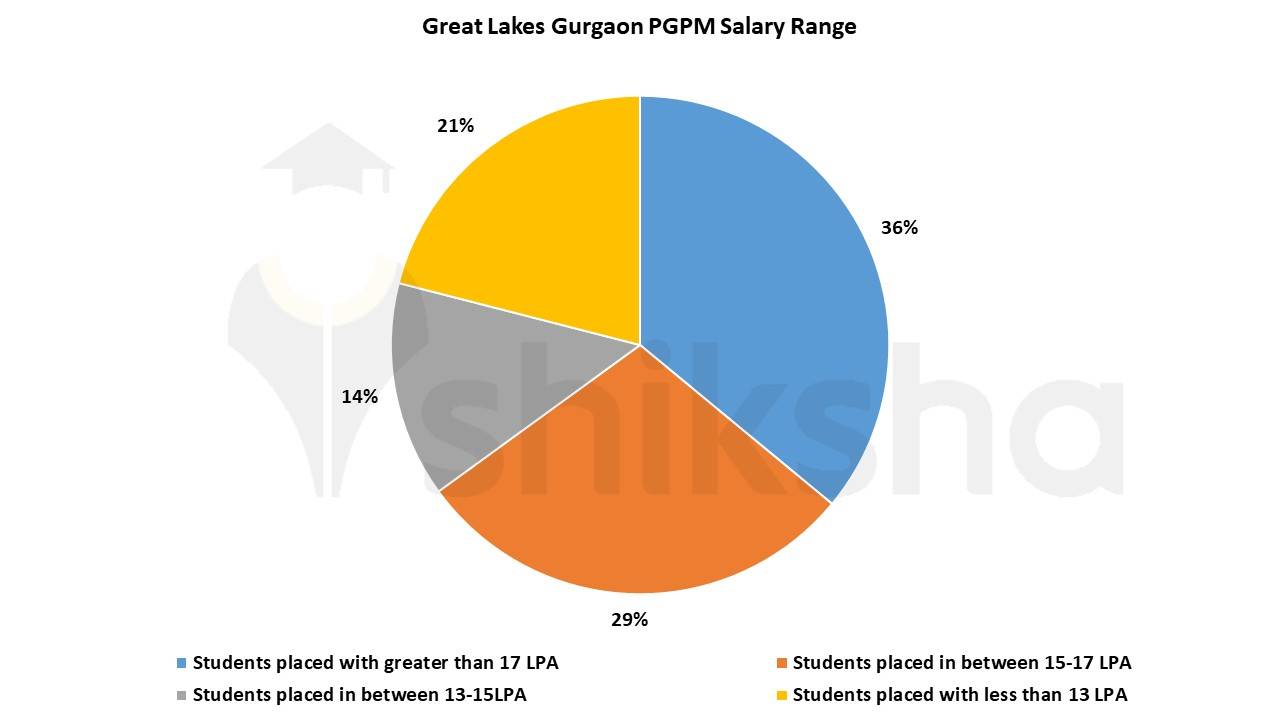 Great Lakes Gurgaon Placements 2023: Average Package, Highest Package ...