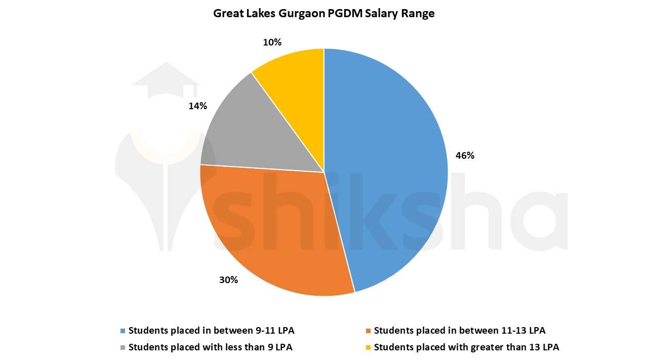 Great Lakes Gurgaon Placements 2023: Average Package, Highest Package ...