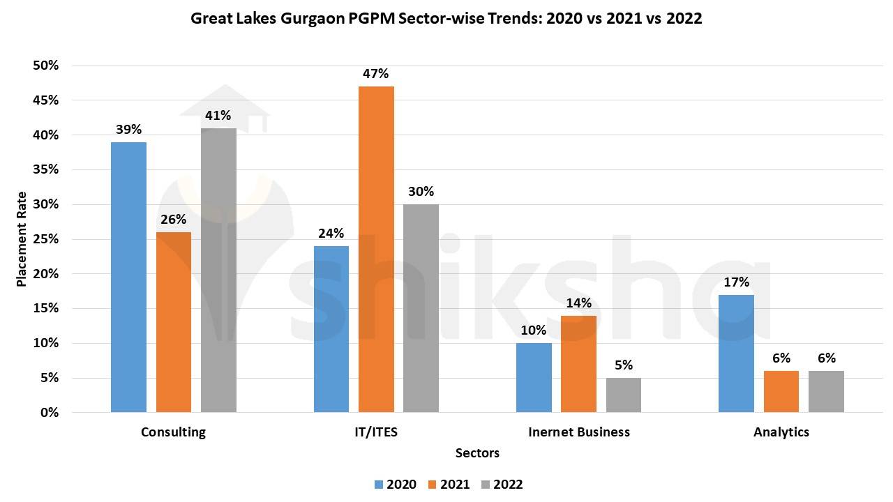 Great Lakes Gurgaon Placements 2023: Average Package, Highest Package ...