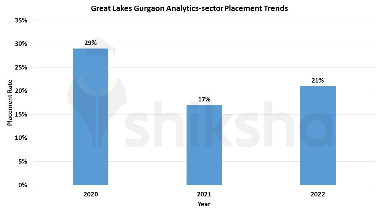 Great Lakes Gurgaon Placements 2023: Average Package, Highest Package ...