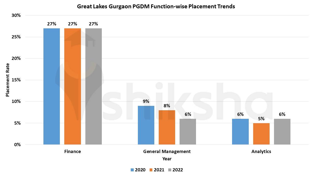 Great Lakes Gurgaon Placements 2023: Average Package, Highest Package ...