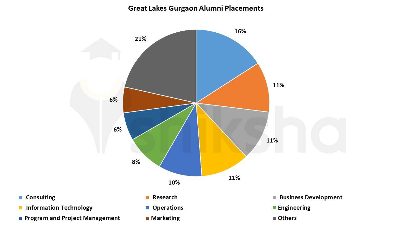 Great Lakes Gurgaon Placements 2023: Average Package, Highest Package ...