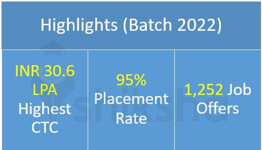 DIT University Placements 2022: Highest Package, Average Package, Top ...