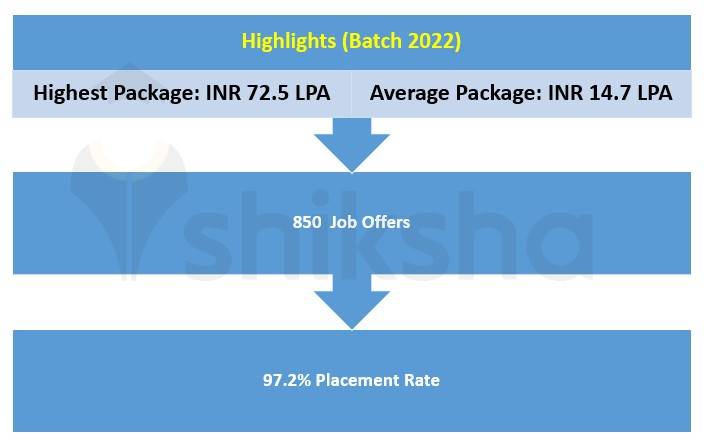 NIT Jamshedpur Placements 2023: Highest Package, Average Package, Top ...