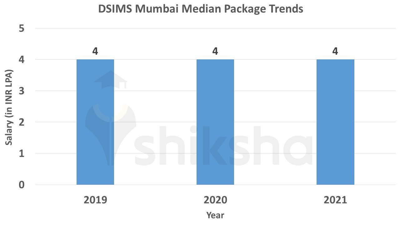 DSIMS Mumbai Placements 2022: Average Package, Highest Package, Top ...