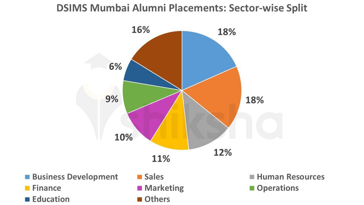 DSIMS Mumbai Placements 2023: Average Package, Highest Package, Top ...