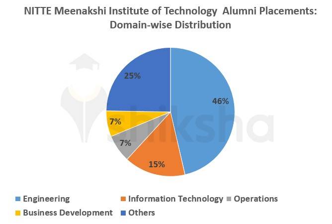 NITTE Meenakshi Institute of Technology Placements 2022: Highest ...