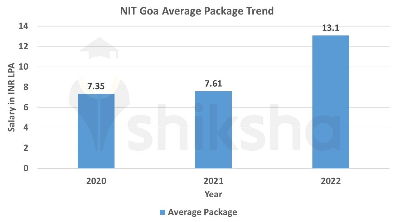 NIT Goa Placements 2022: Average Package, Highest Package, Top Companies