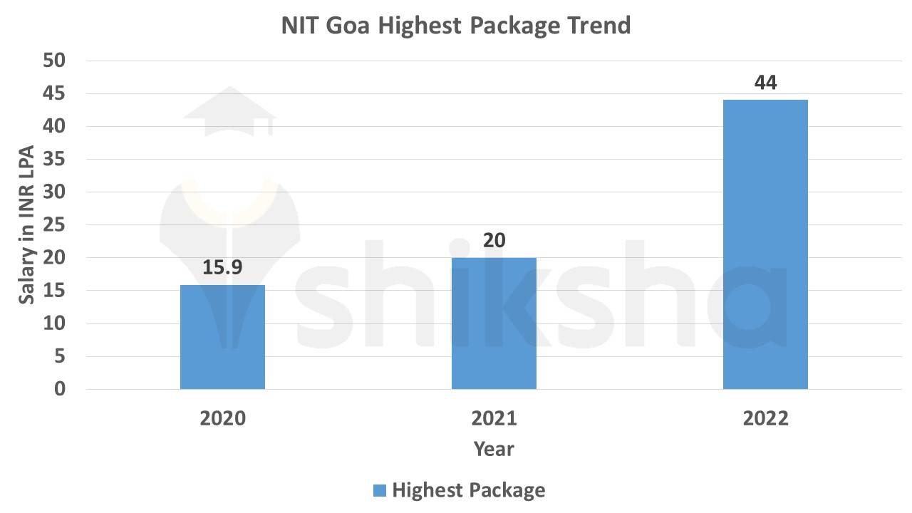 NIT Goa Placements 2022: Average Package, Highest Package, Top Companies