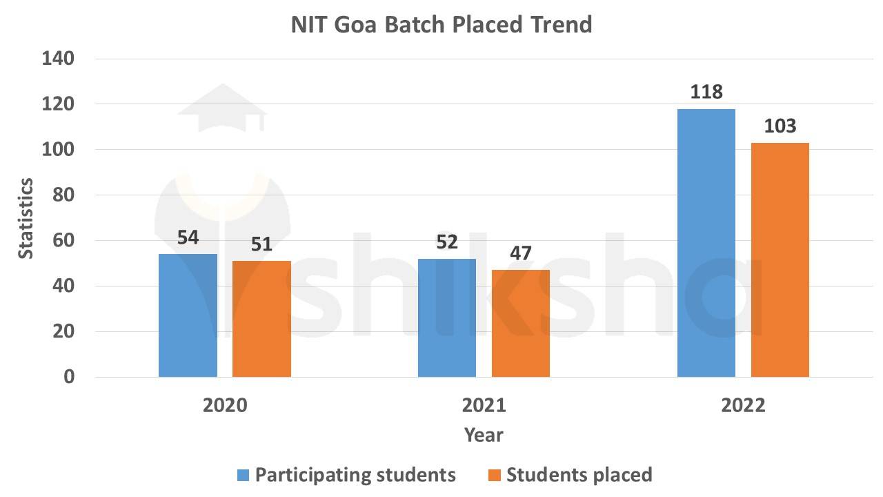 NIT Goa Placements 2022: Average Package, Highest Package, Top Companies