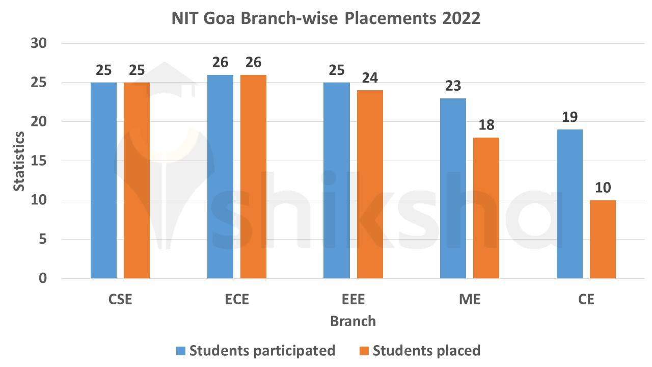 NIT Goa Placements 2022: Average Package, Highest Package, Top Companies