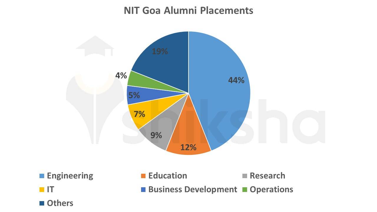 NIT Goa Placements 2022: Average Package, Highest Package, Top Companies