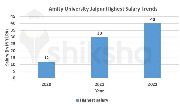 Amity University Jaipur Placements 2023: Highest Package, Average ...