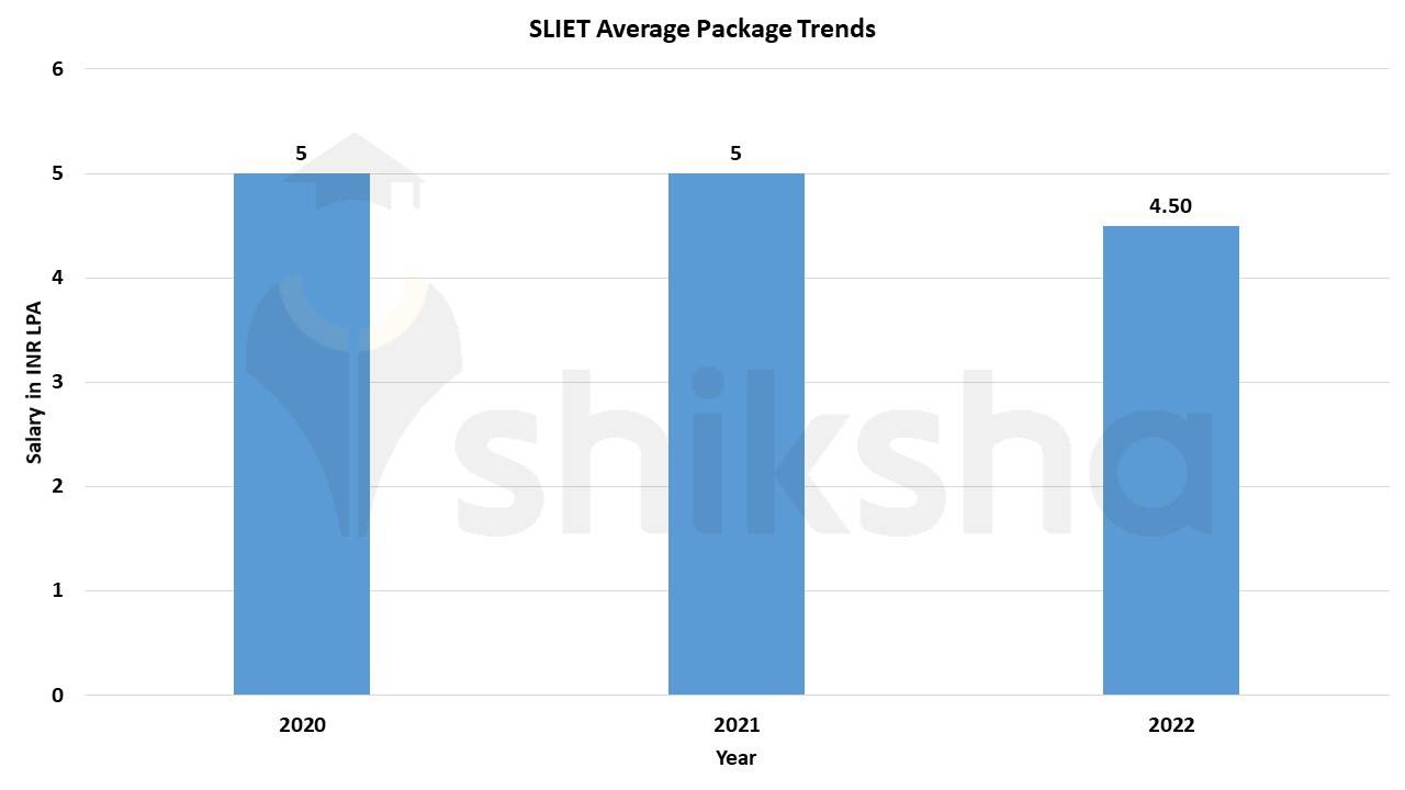 SLIET Placements: Average Package, Median Package and Top Companies
