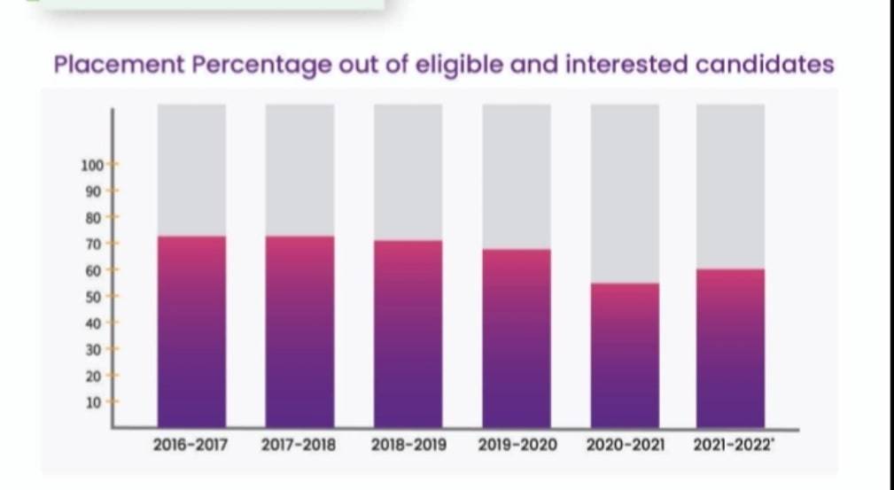 SLIET Placements: Average Package, Median Package and Top Companies