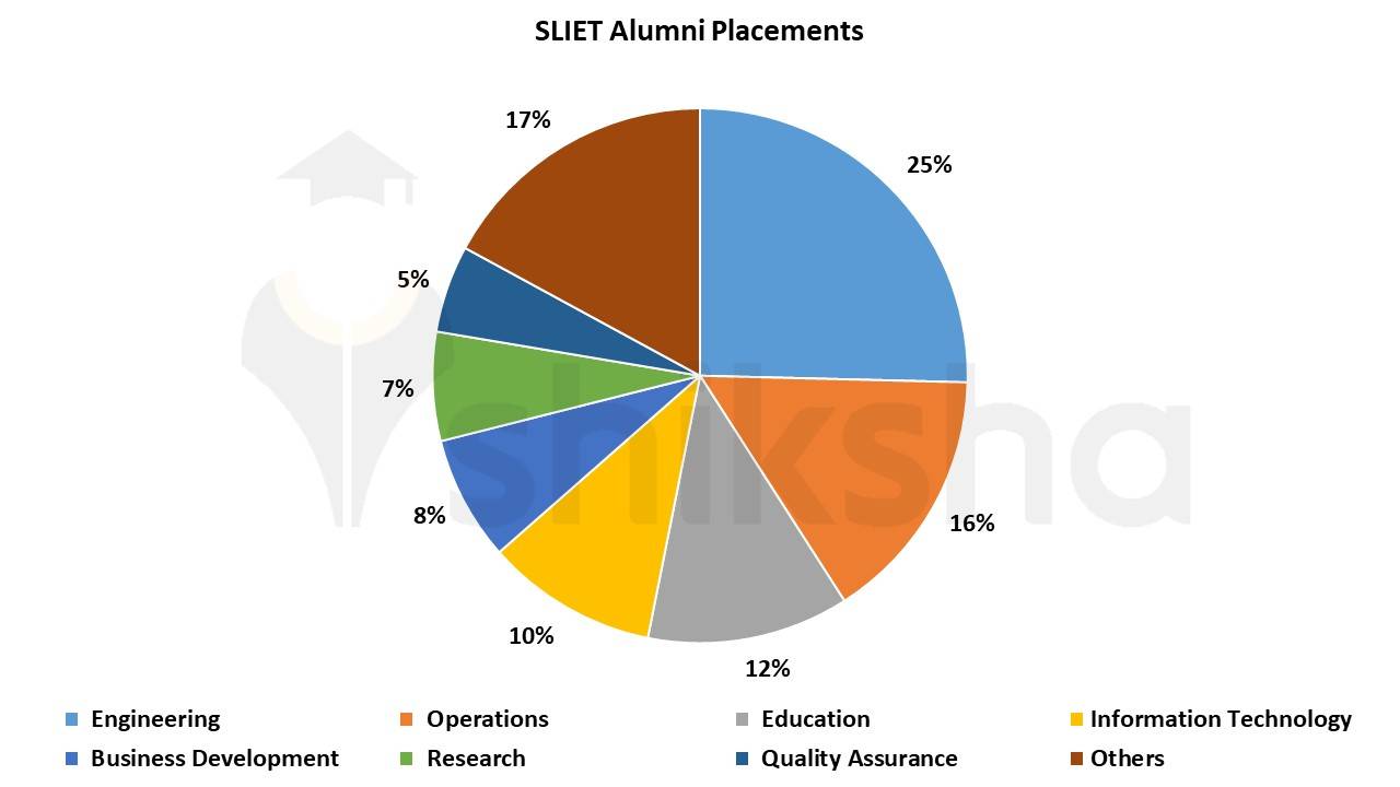 SLIET Placements: Average Package, Median Package and Top Companies