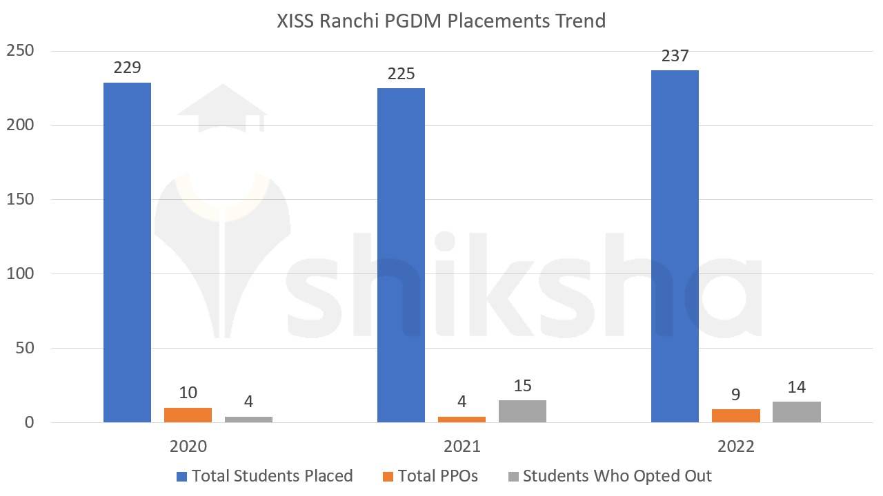 MBA at XISS Ranchi: Courses, Fees, Placements, Cutoff, Admission 2023