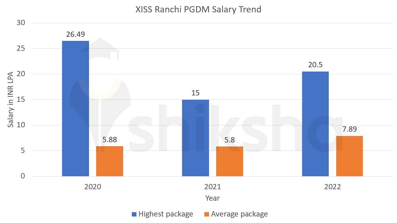 MBA at XISS Ranchi: Courses, Fees, Placements, Cutoff, Admission 2023