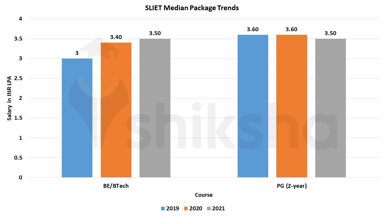 SLIET Placements: Average Package, Median Package and Top Companies