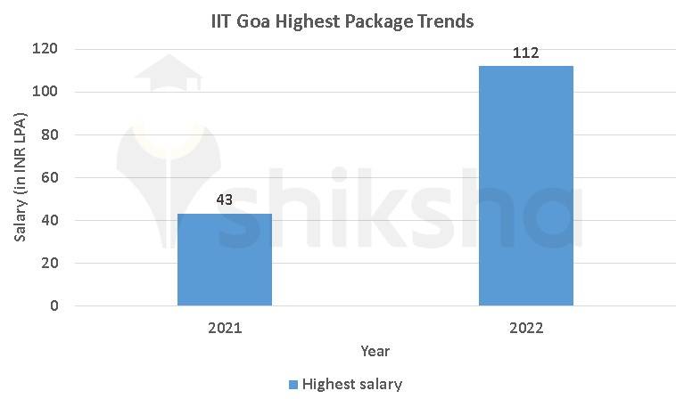 IIT Goa Placements 2023: Highest Package, Average Package, Top Companies