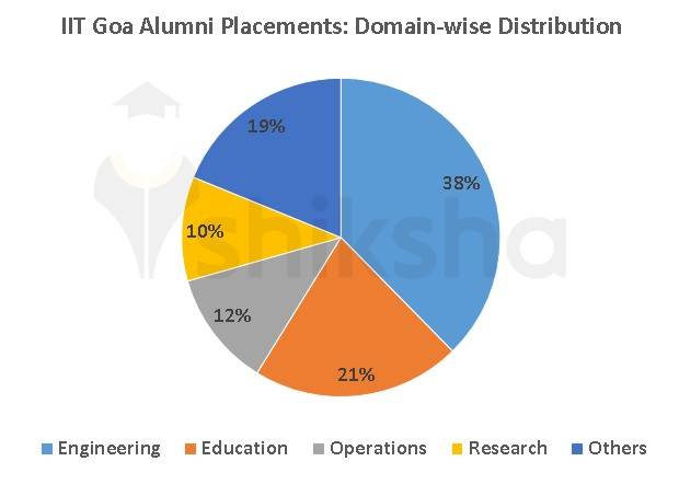 IIT Goa Placements 2024: Highest Package, Average Package, Top Companies