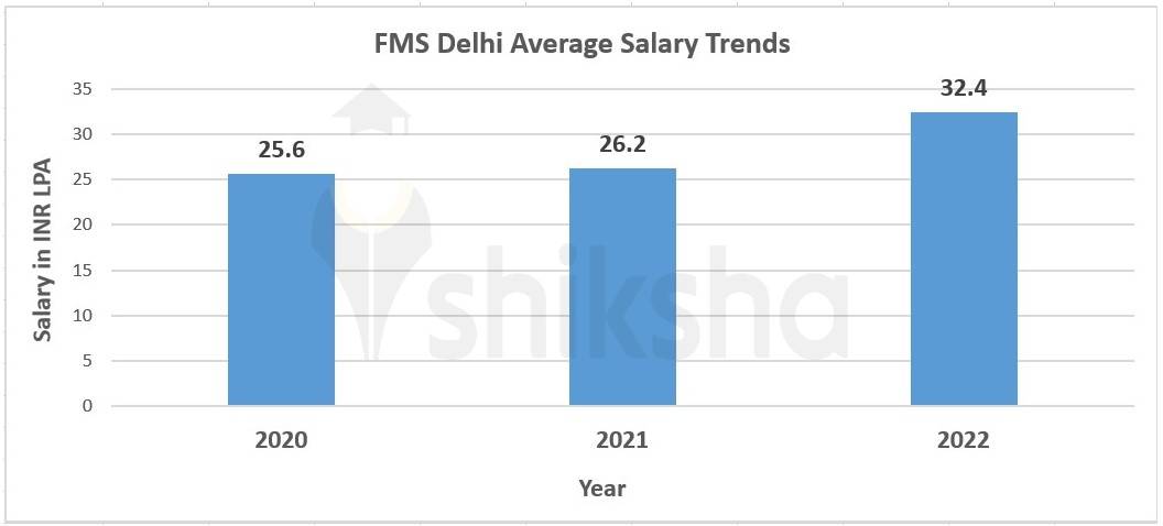 FMS Delhi Placements 2022-24: Average Package, Highest Package, Top ...