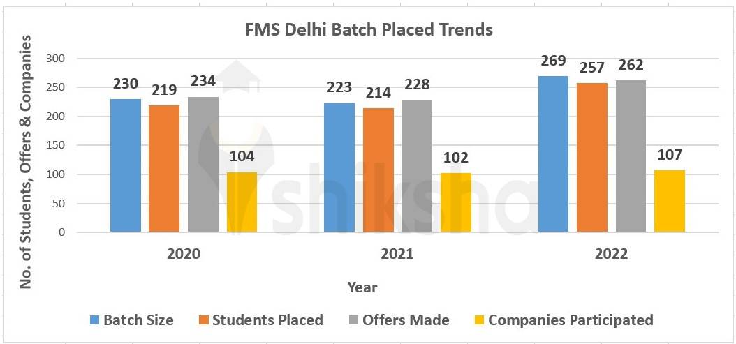 FMS Delhi Placements 2023: Average Package: INR 34.1 LPA, Highest ...