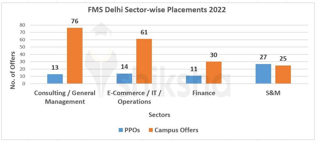 FMS Delhi Placements 2023: Average Package: INR 34.1 LPA, Highest ...
