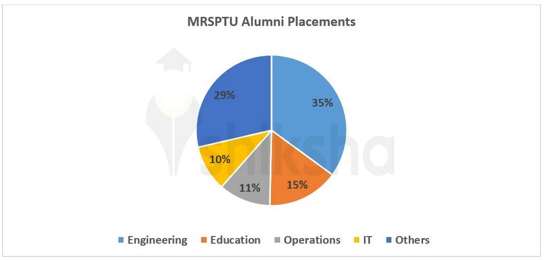 MRSPTU Placements 2024: Average Package, Median Package, Students Placed