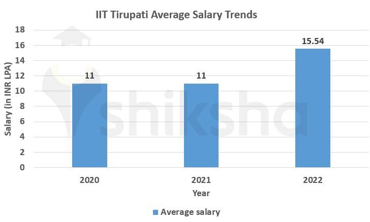 IIT Tirupati Placements 2023: Average Package INR 15.54 LPA, Highest ...