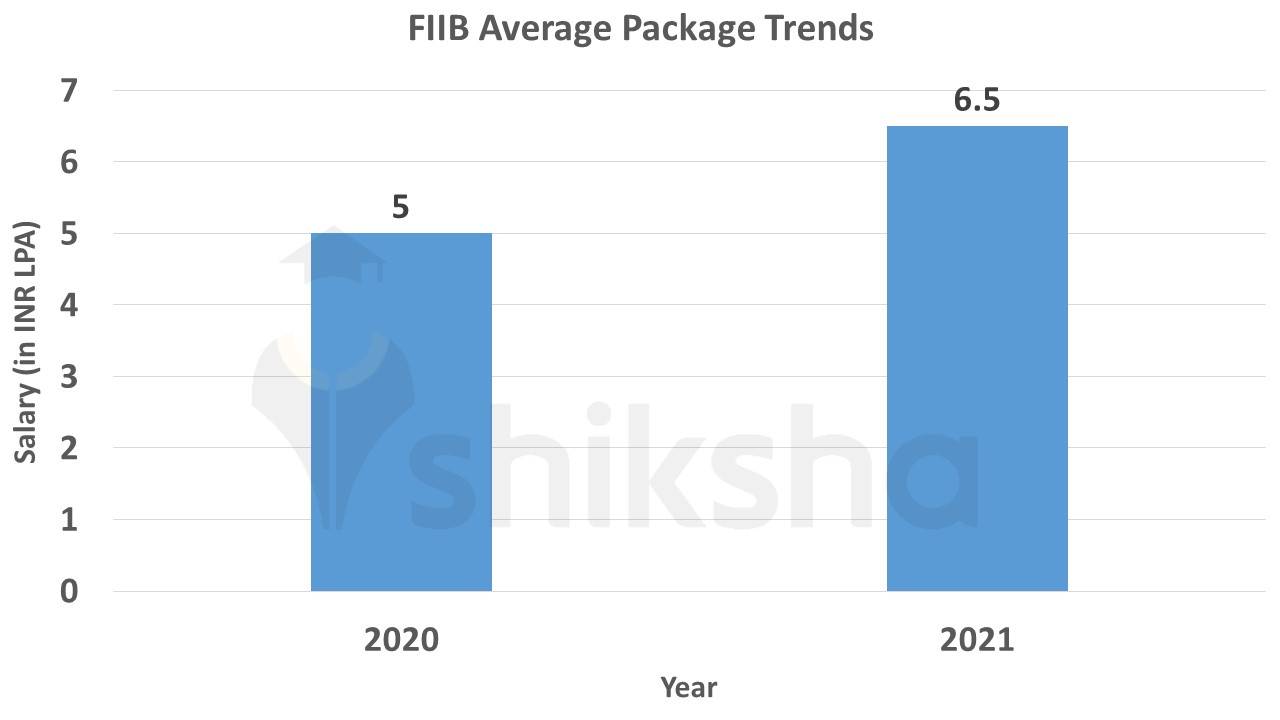 FIIB Placements 2022: Highest Package, Average Package, Top Companies