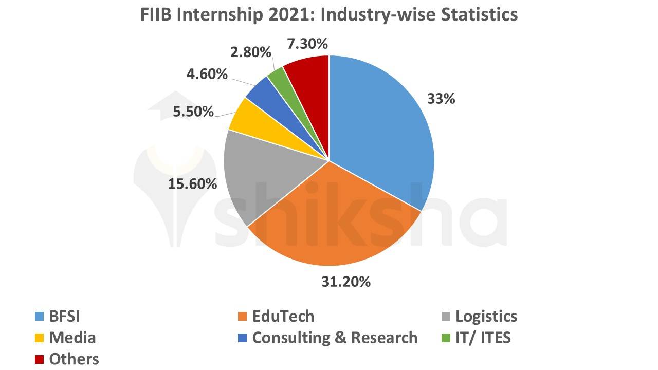FIIB Placements 2022: Highest Package, Average Package, Top Companies