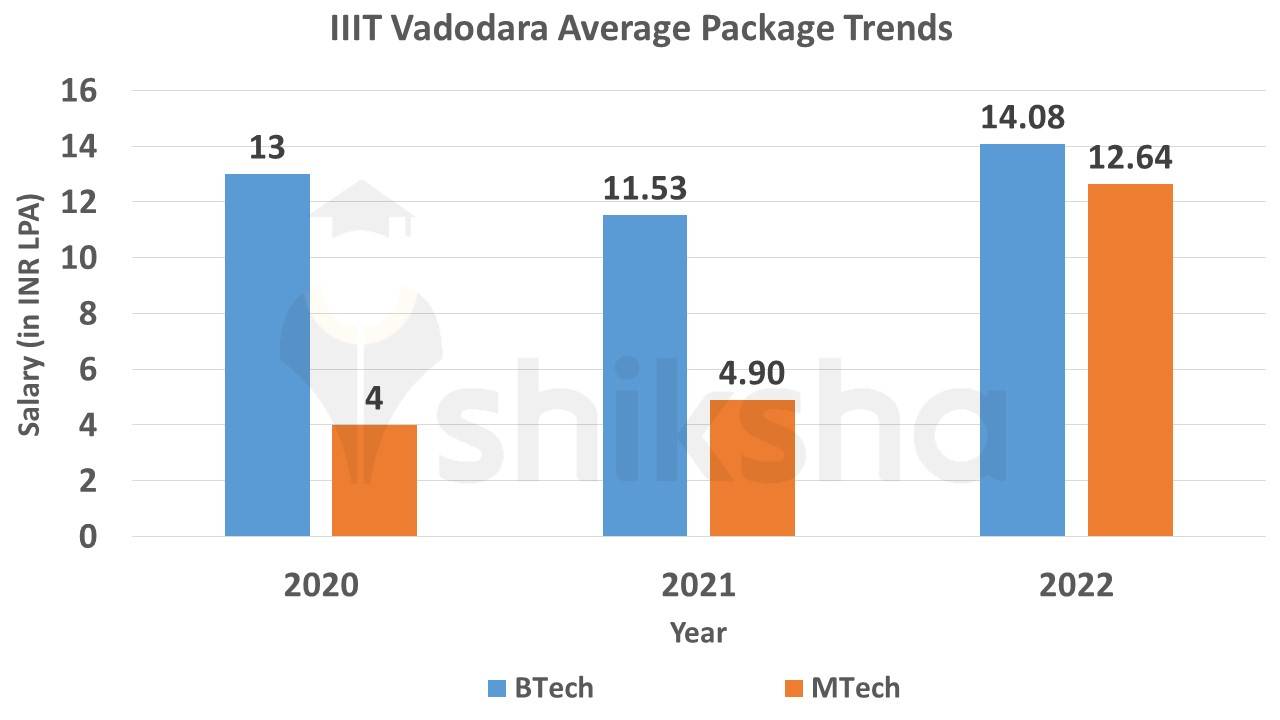 IIIT Vadodara Placements 2022: Highest Package, Average Package, Top ...