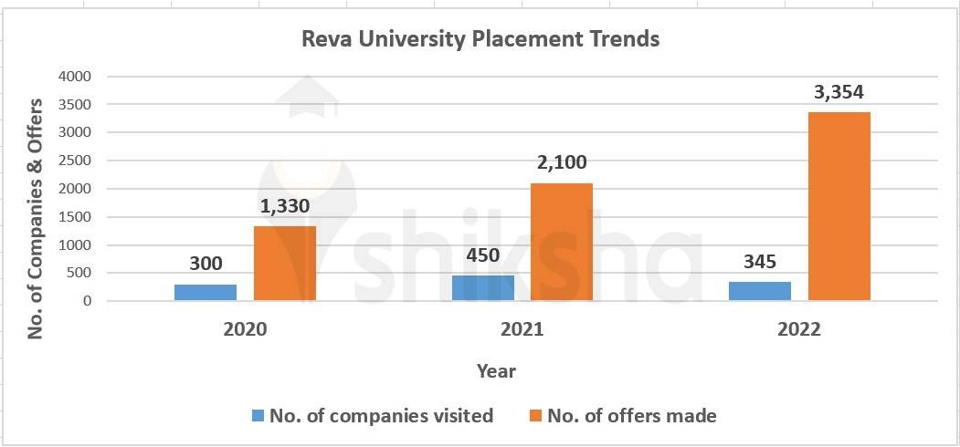 Reva University Placements 2022: Average Package, Highest Package, Top ...