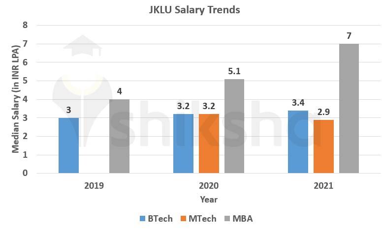 JK Lakshmipat University Placements 2021: Median Package, Average ...