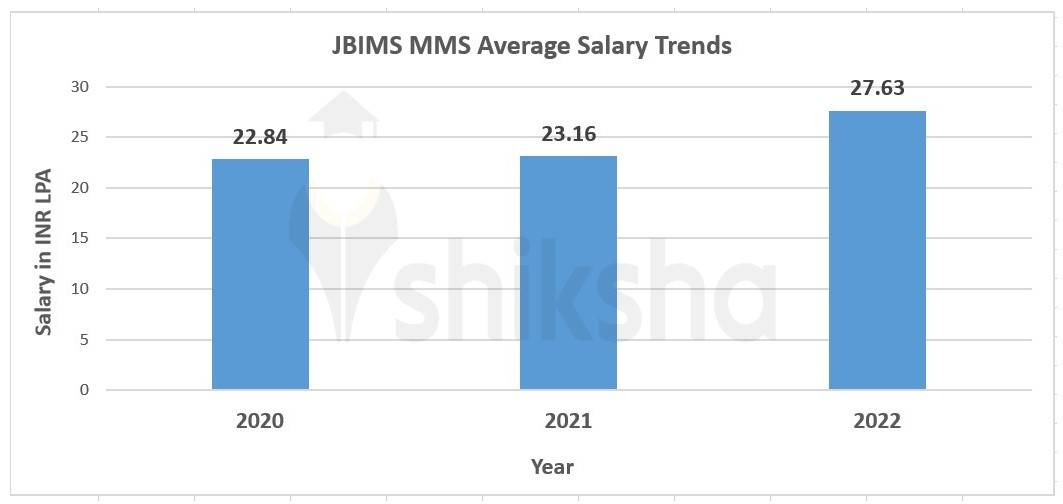 JBIMS Placements 2022: Highest Package, Average Package, Top Recruiters