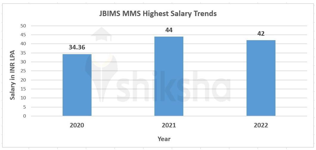 JBIMS Placements 2022: Highest Package, Average Package, Top Recruiters