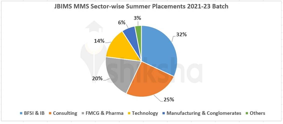 JBIMS Placements 2022: Highest Package, Average Package, Top Recruiters