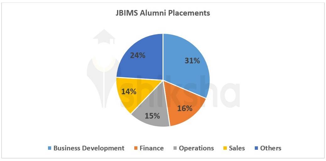 JBIMS Placements 2022: Highest Package, Average Package, Top Recruiters