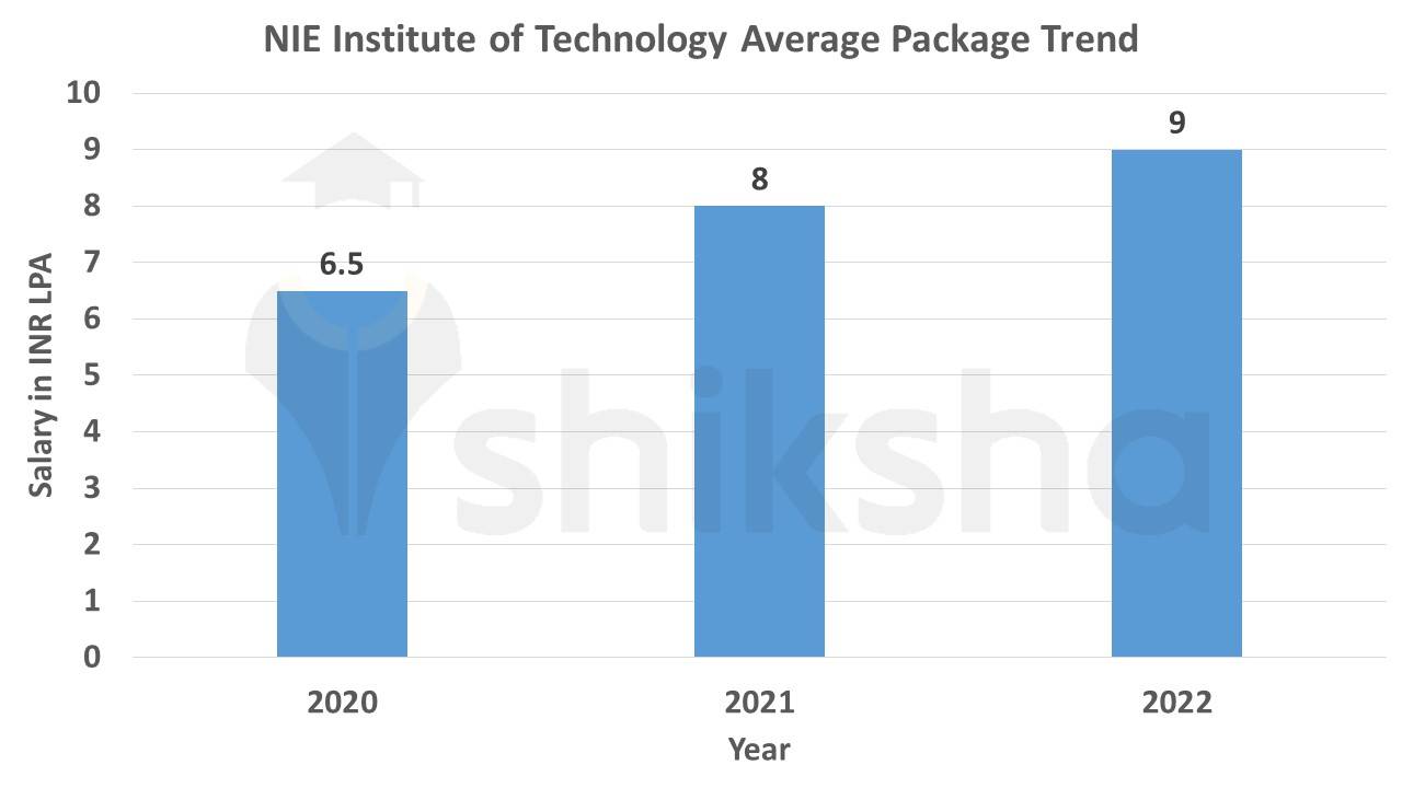 NIE Institute of Technology Placements 2024: Average Package, Highest ...