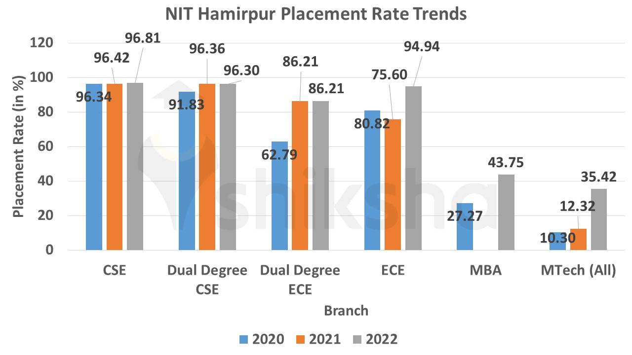 NIT Hamirpur Placements 2023: Highest Package, Average Package, Jobs ...
